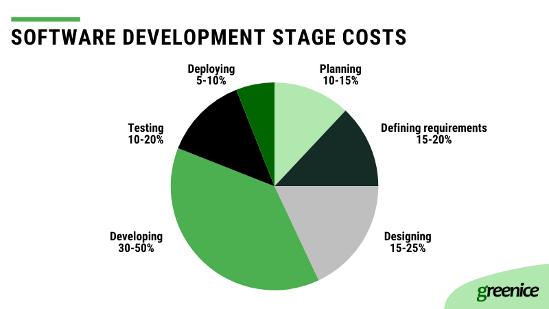 Software development costs: Analysis for custom projects